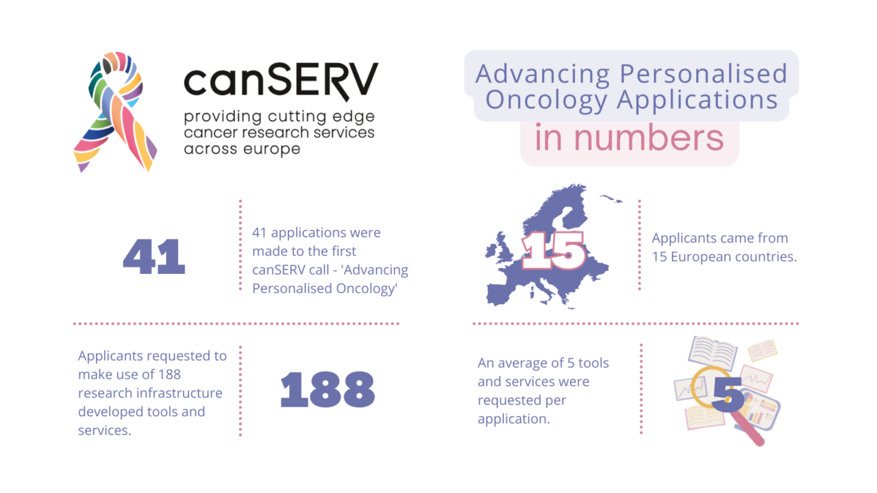 canSERV - Cutting Edge Cancer Research Services Across Europe